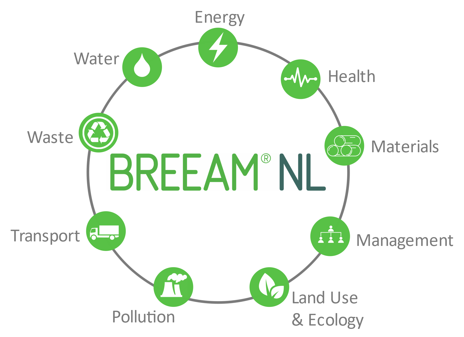 BREEAM certificaat – Distributiecentra Oldenburger|Fritom